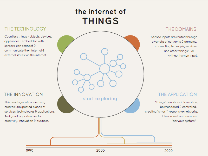 Dataviz: Breaking Down the Internet of Things